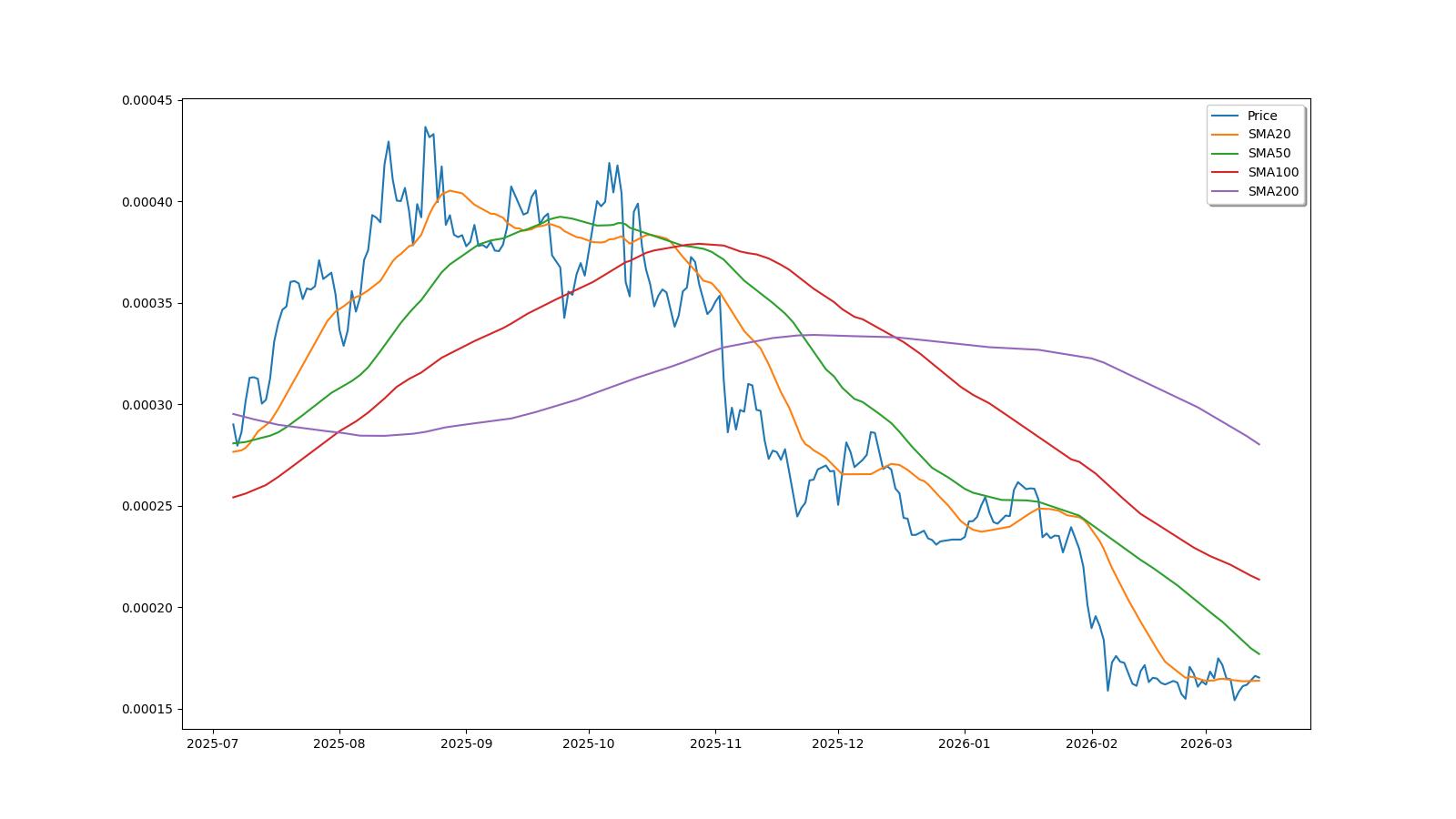 Open Rights Exchange Simple Moving Averages