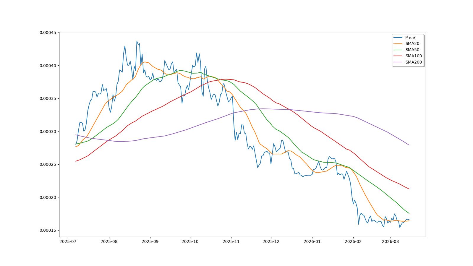 Open Rights Exchange Simple Moving Averages