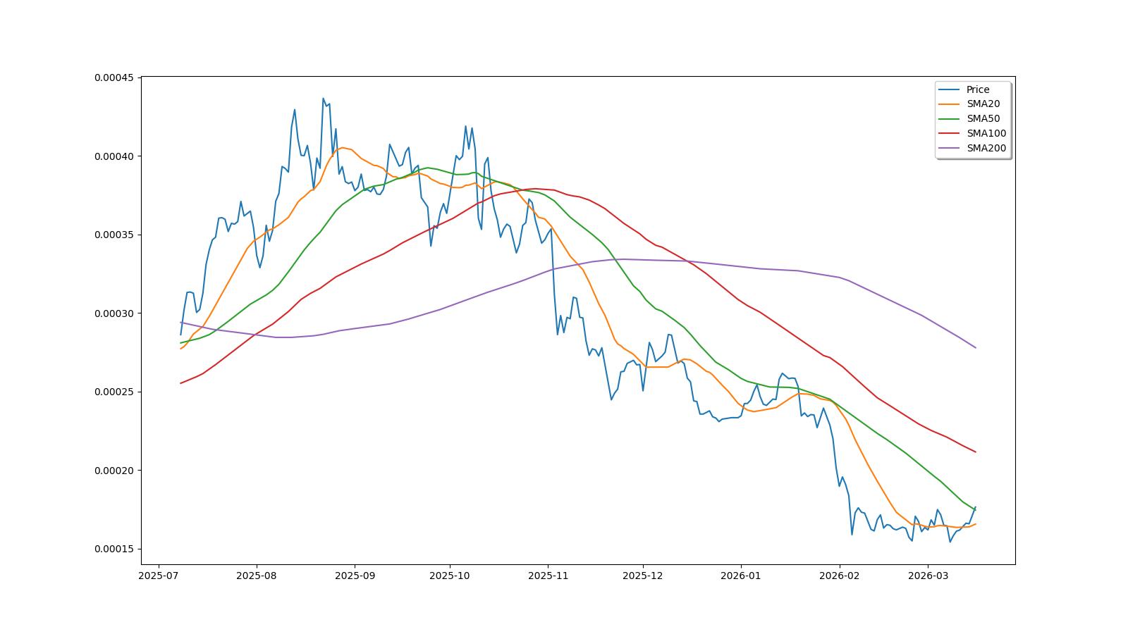 Open Rights Exchange Simple Moving Averages