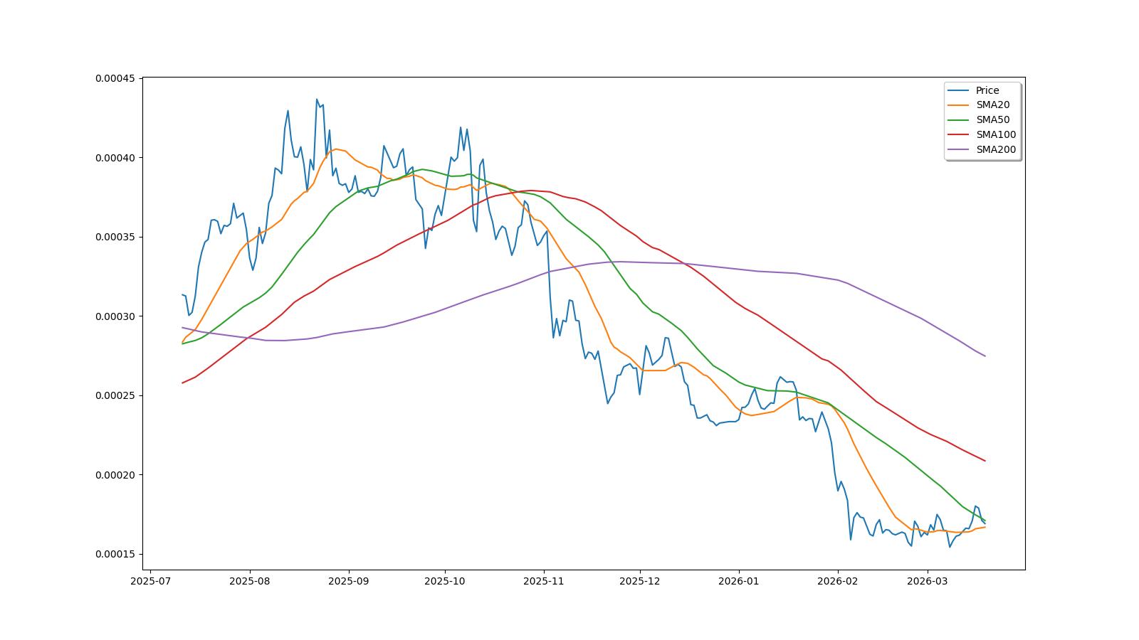 Open Rights Exchange Simple Moving Averages