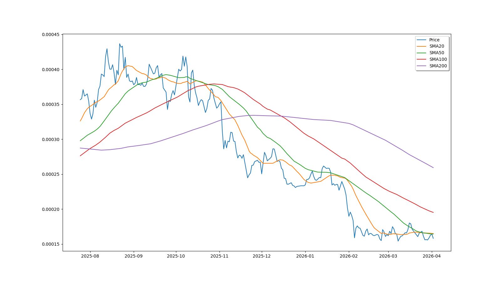 Open Rights Exchange Simple Moving Averages