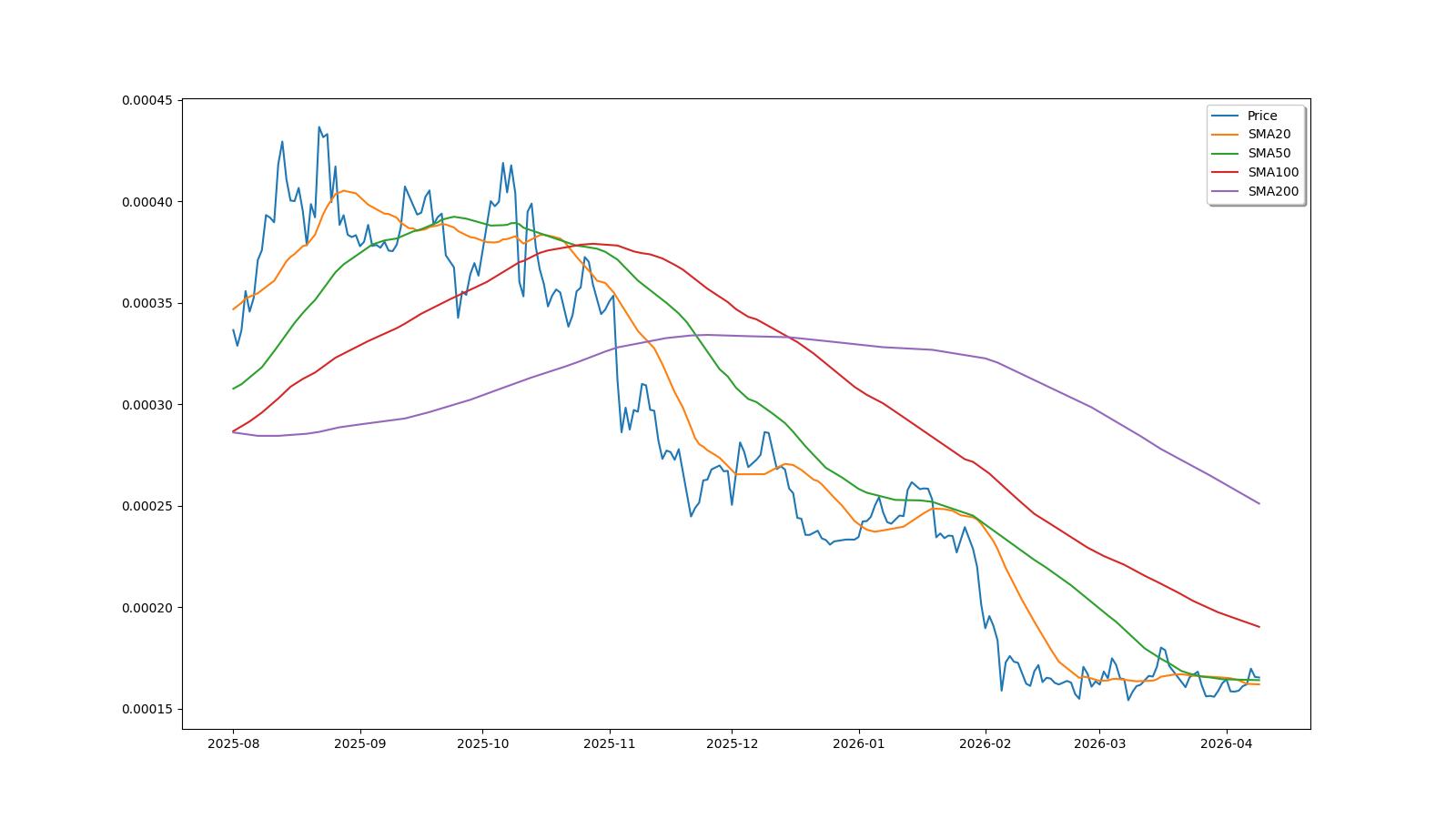 Open Rights Exchange Simple Moving Averages