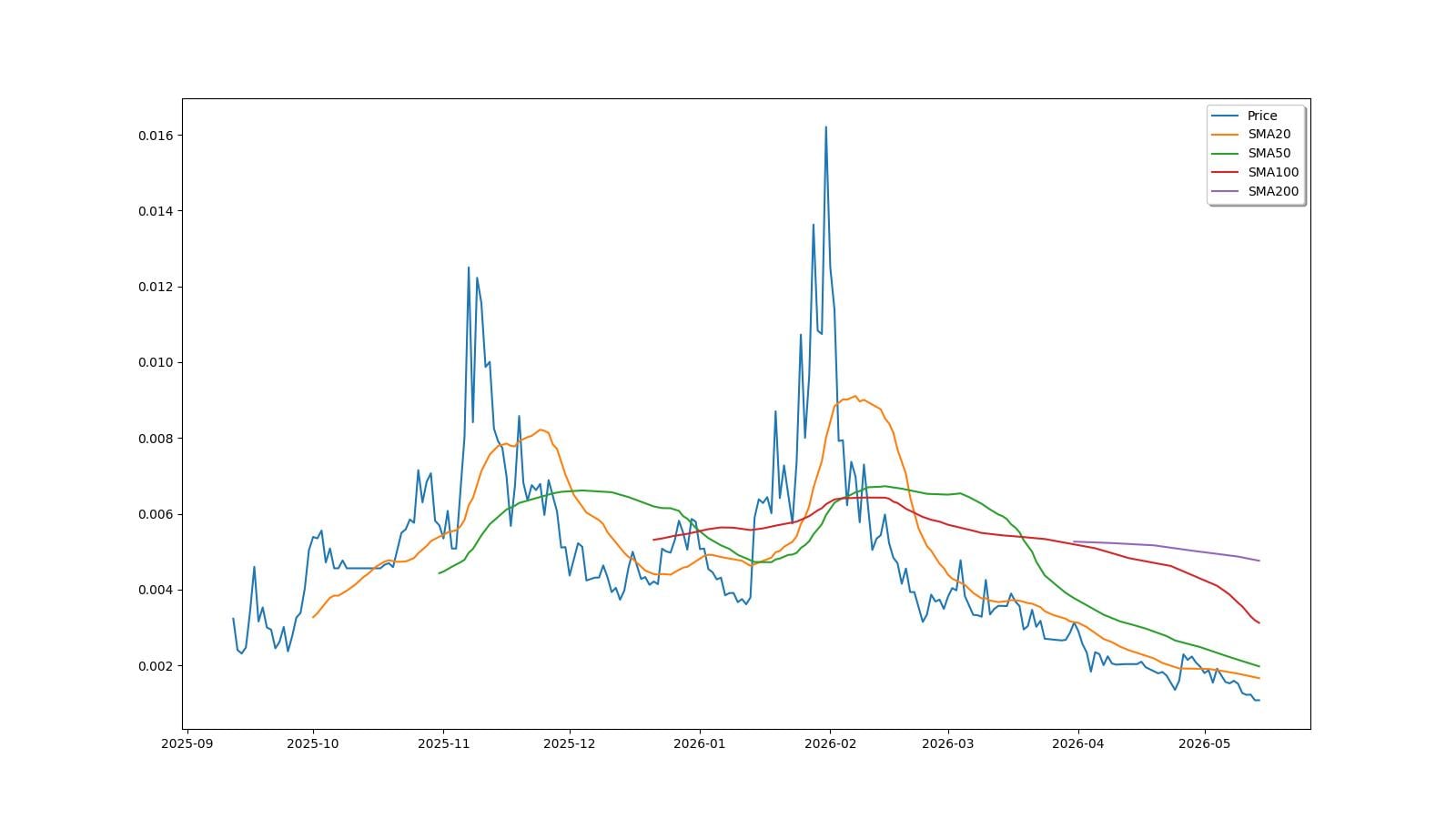 Orgo Simple Moving Averages