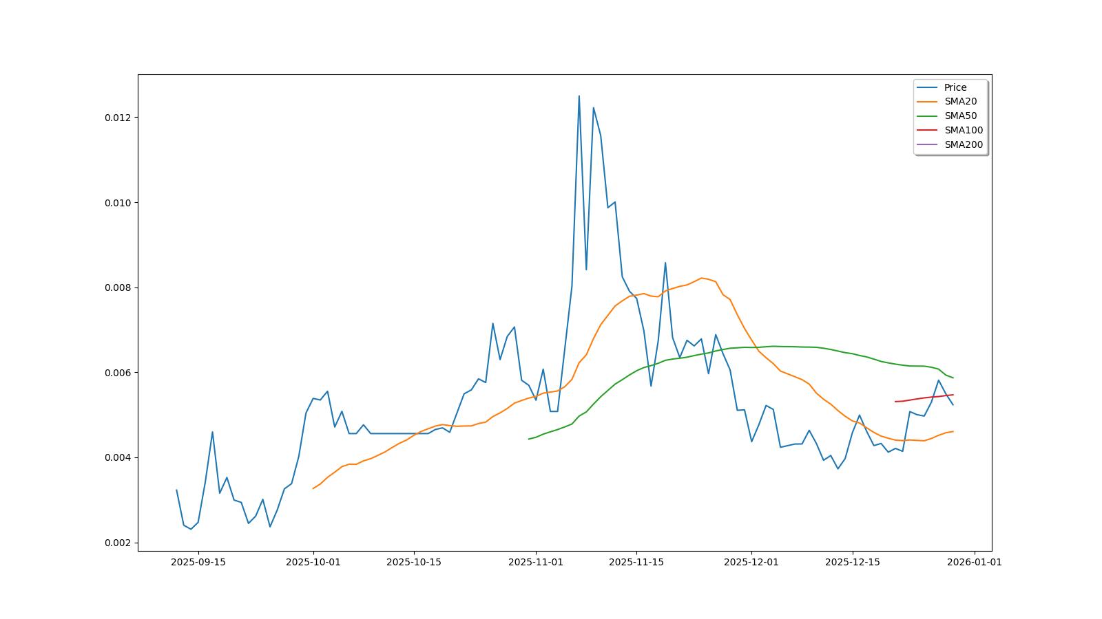 Orgo Simple Moving Averages