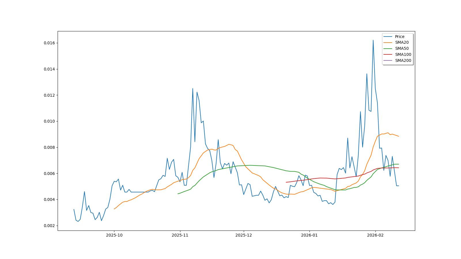 Orgo Simple Moving Averages