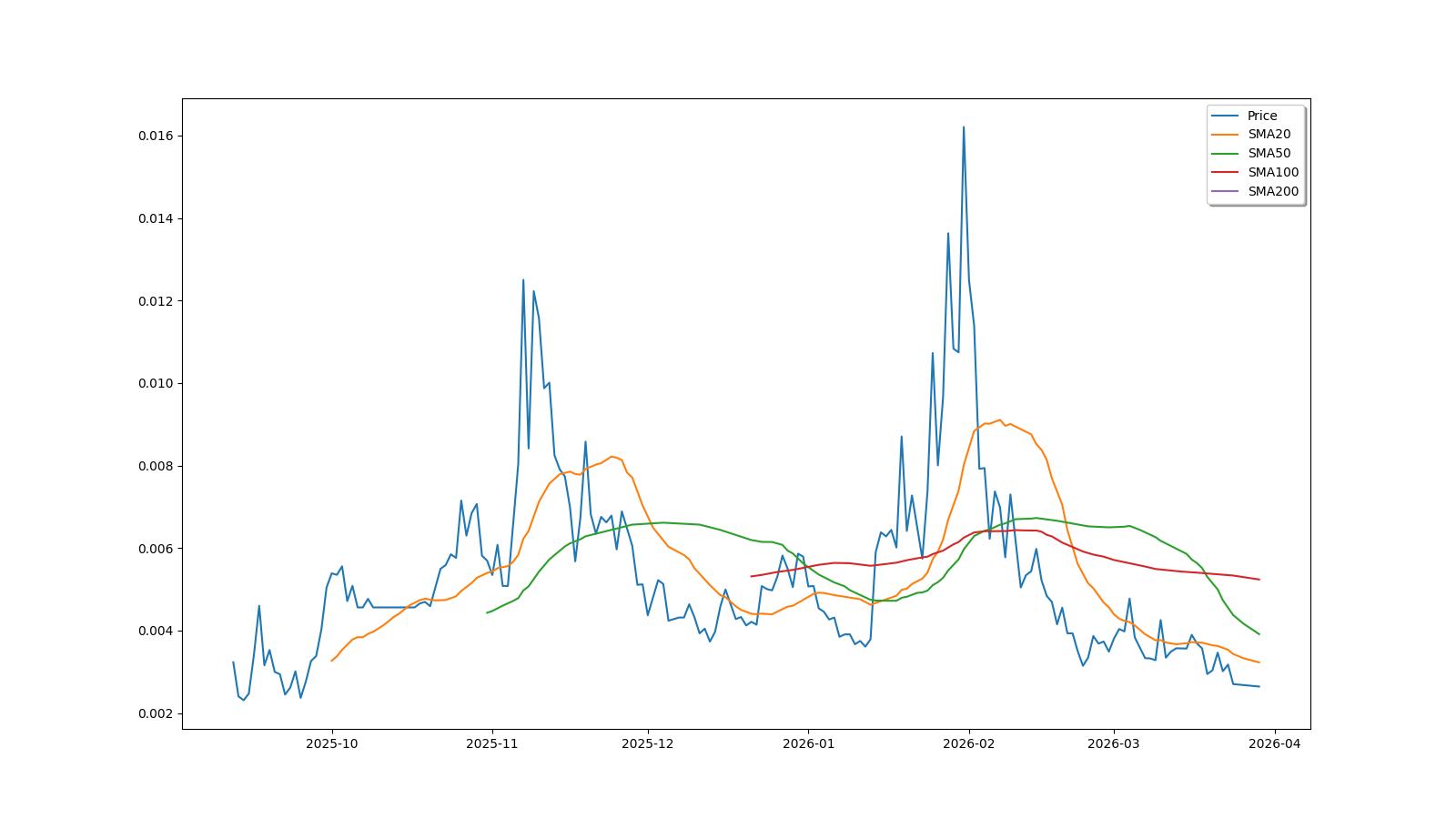 Orgo Simple Moving Averages