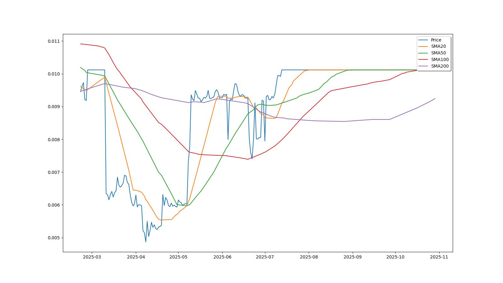 Origin Dollar Governance Simple Moving Averages