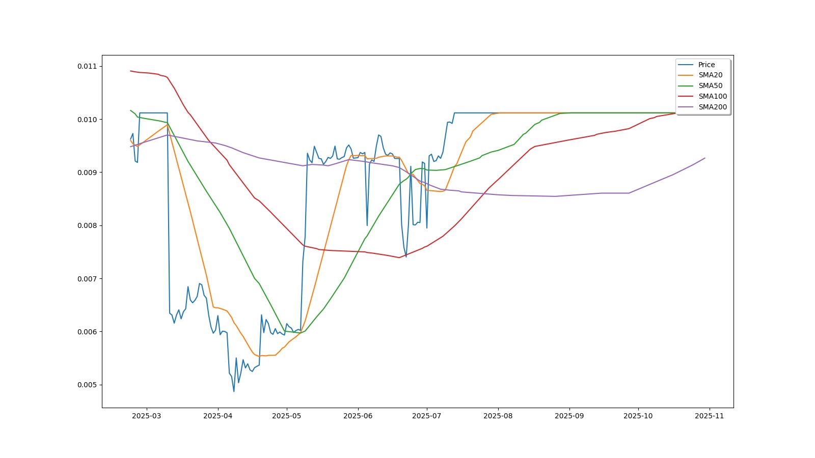 Origin Dollar Governance Simple Moving Averages