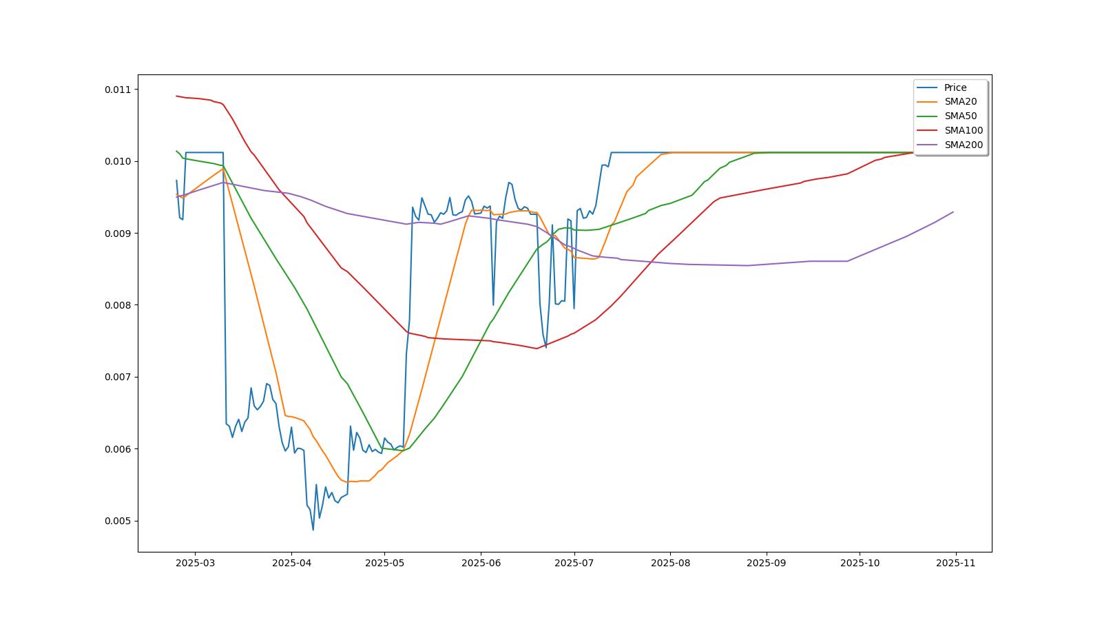 오리진 달러 거버넌스 Simple Moving Averages