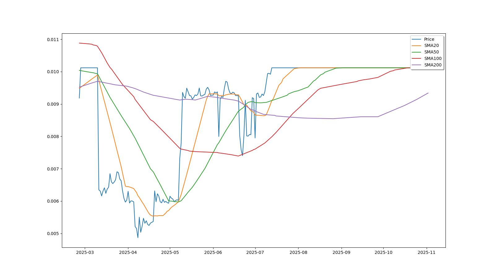Origin Dollar Governance Simple Moving Averages