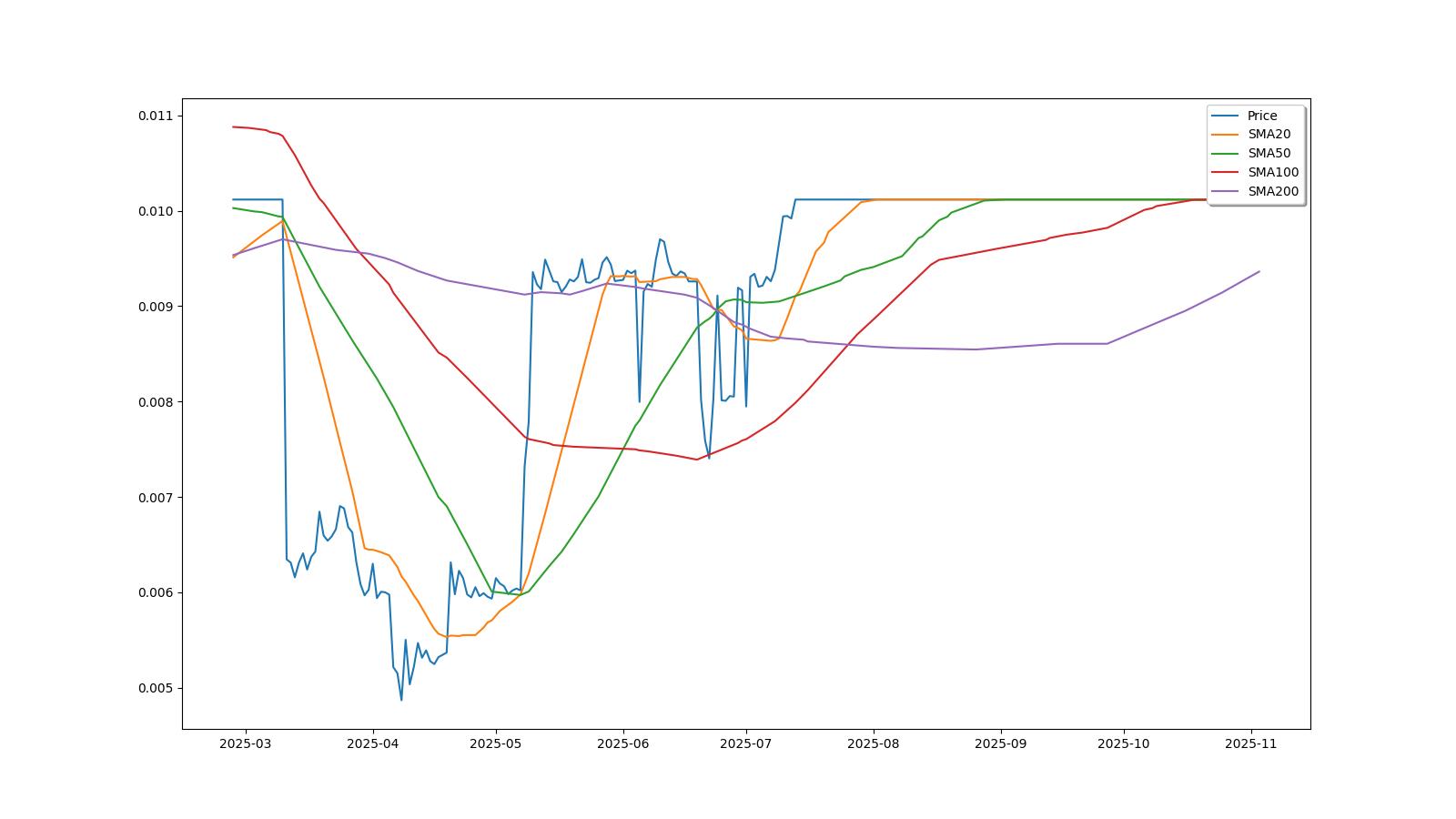 Origin Dollar Governance Simple Moving Averages