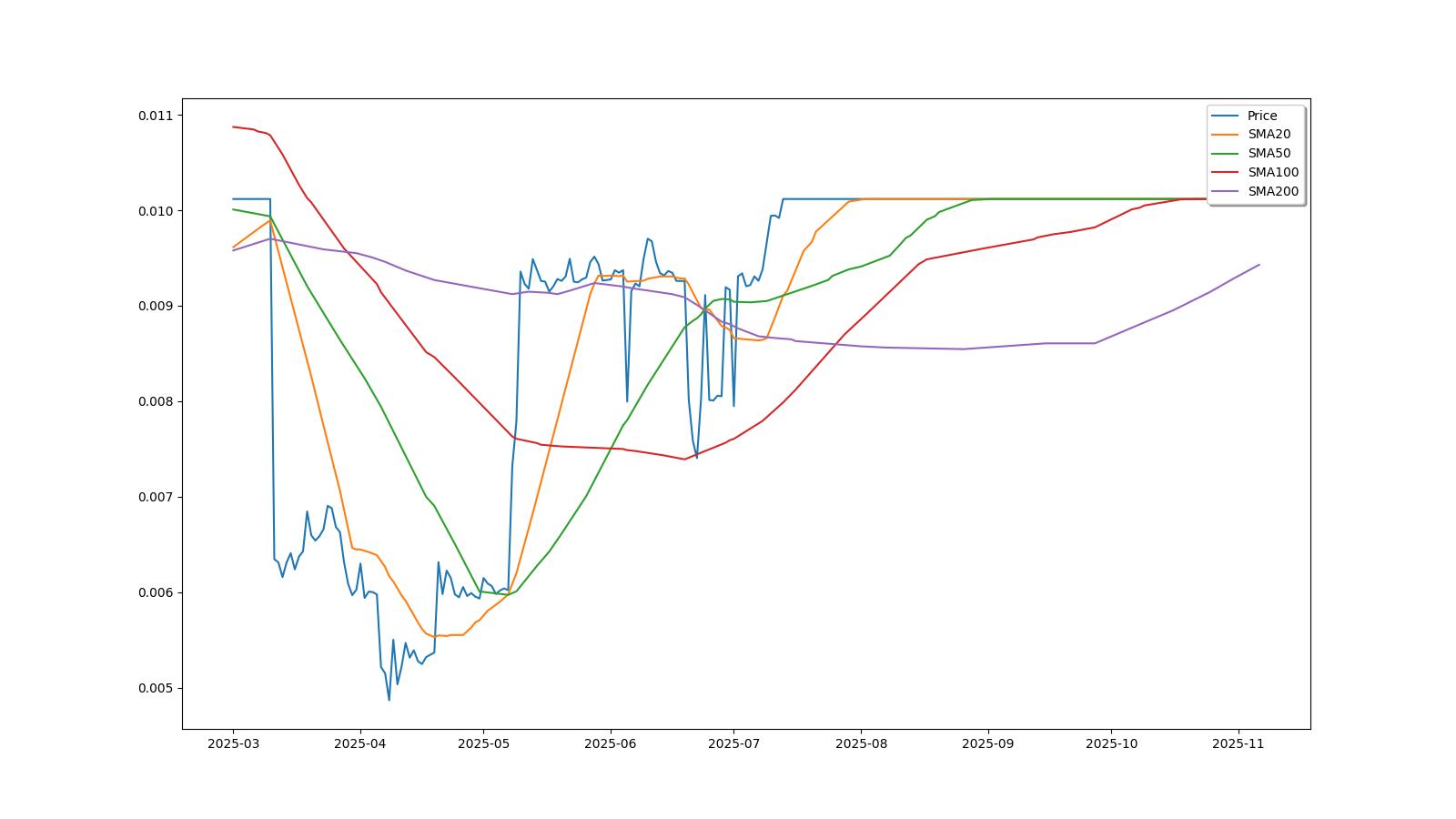 Origin Dollar Governance Simple Moving Averages