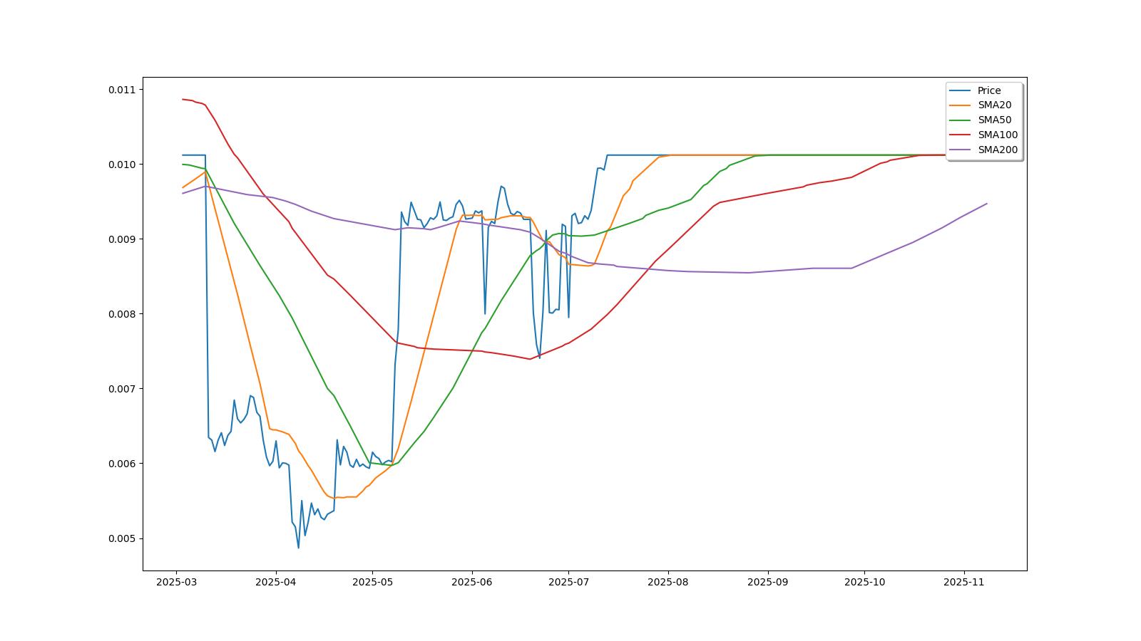 Origin Dollar Governance Simple Moving Averages