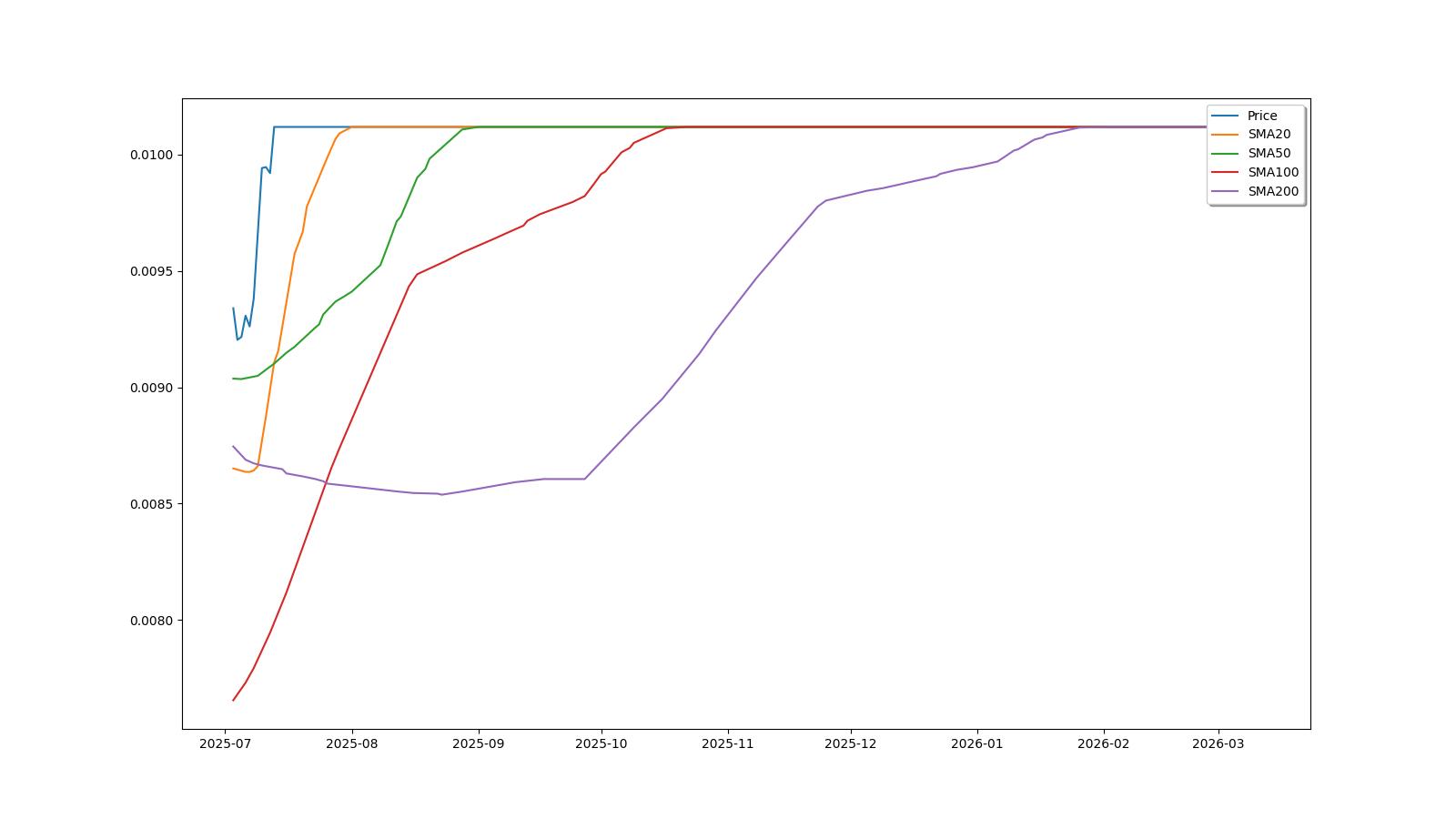 Origin Dollar Governance Simple Moving Averages