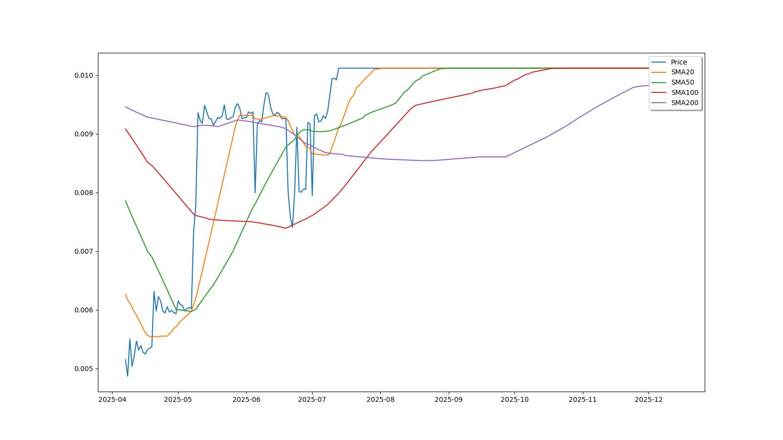 Origin Dollar Governance Simple Moving Averages