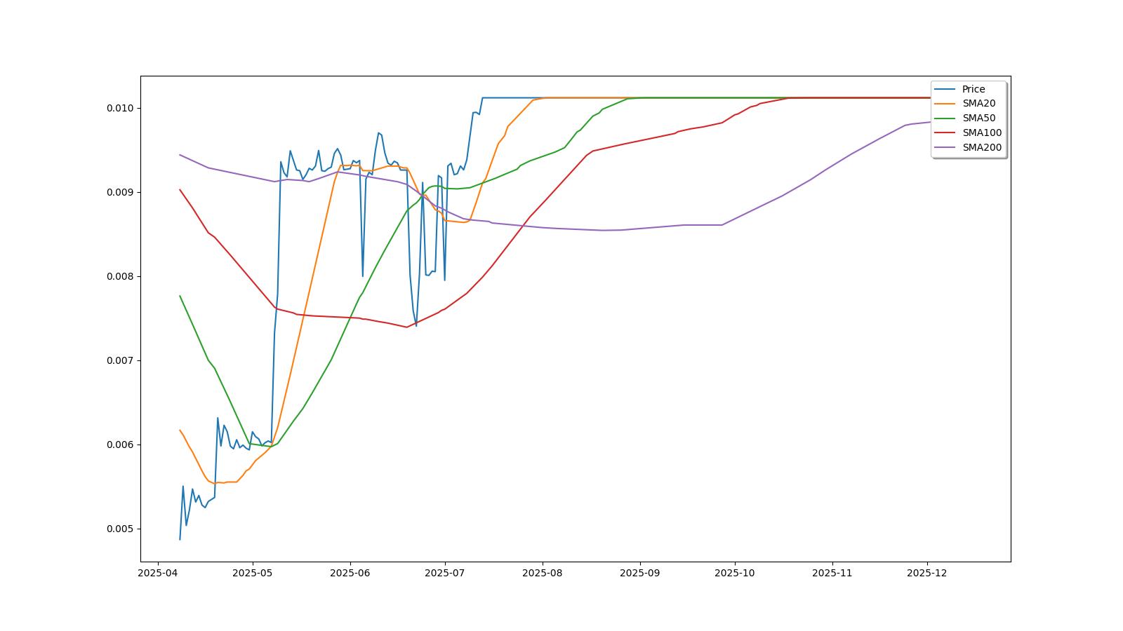Origin Dollar Governance Simple Moving Averages