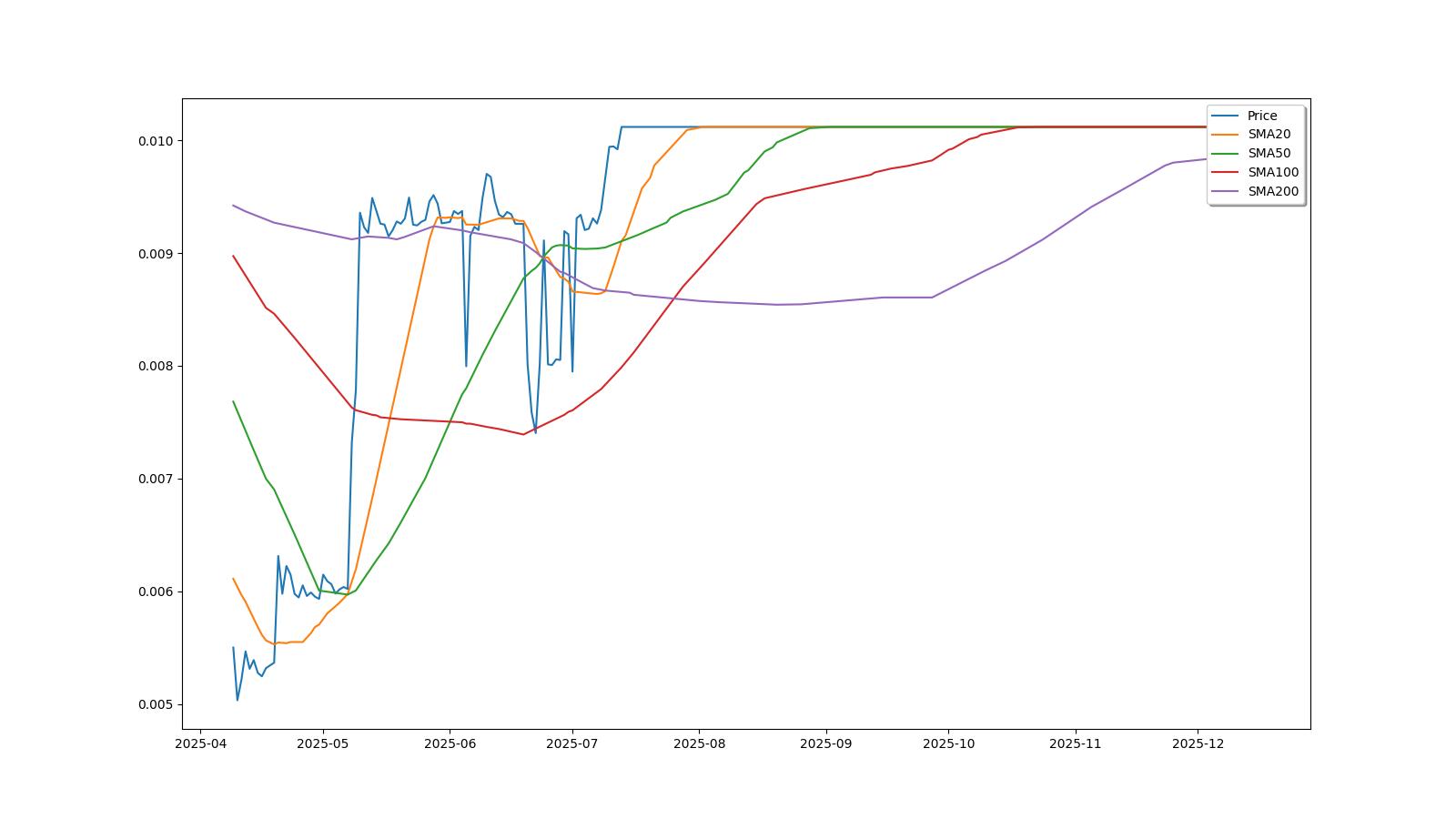 Origin Dollar Governance Simple Moving Averages