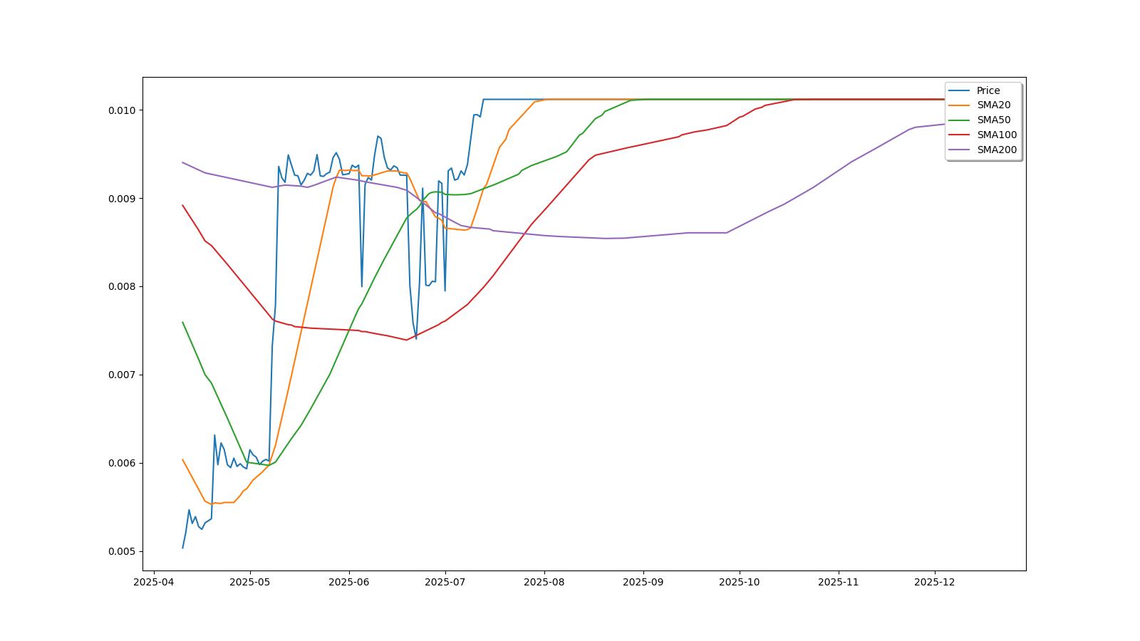 Origin Dollar Governance Simple Moving Averages