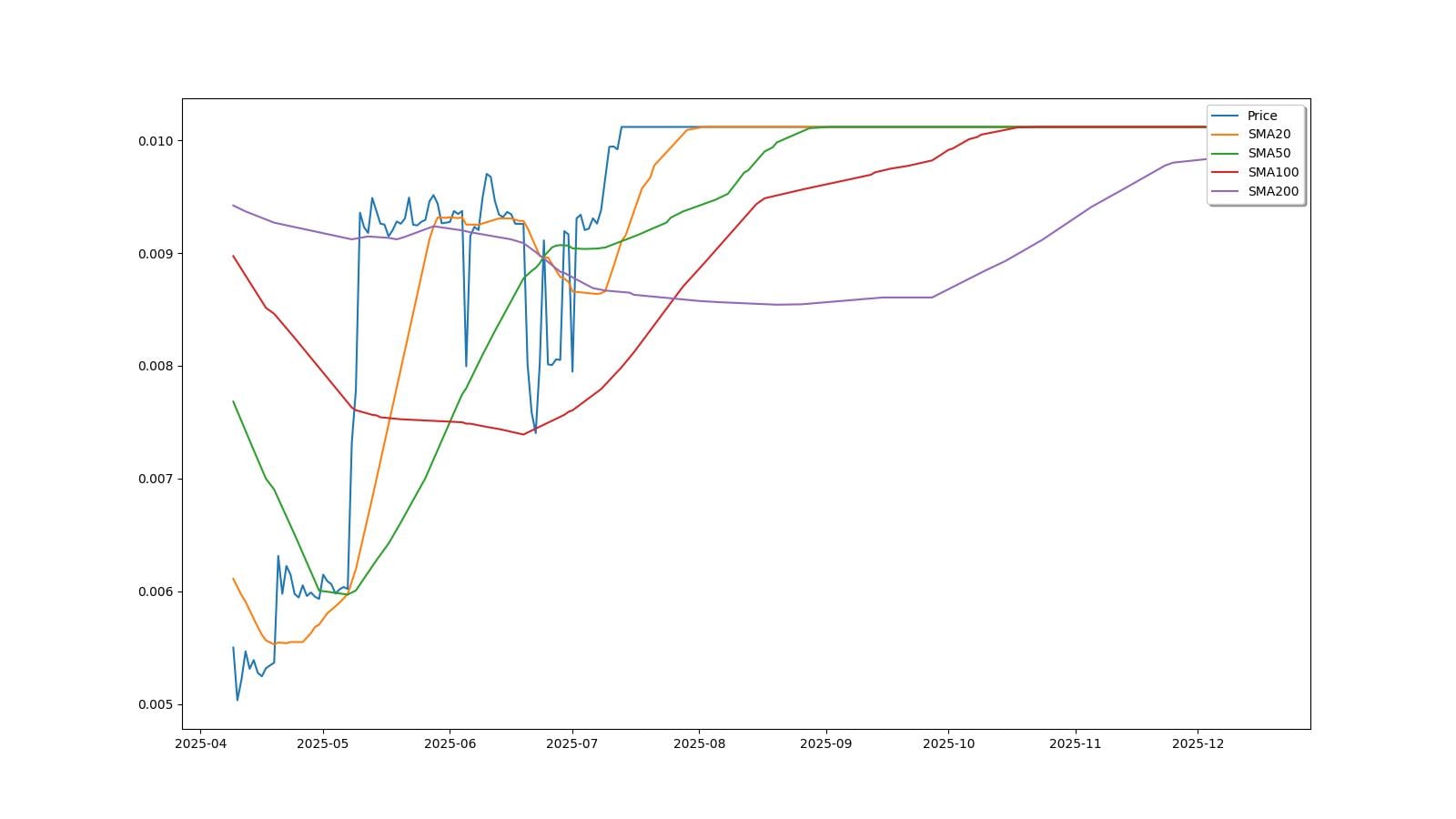 Origin Dollar Governance Simple Moving Averages