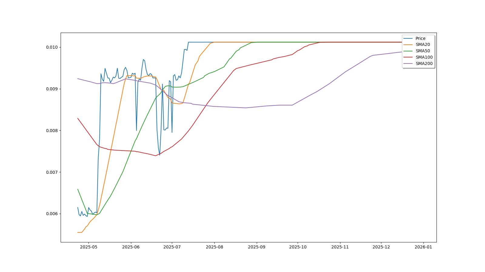 Origin Dollar Governance Simple Moving Averages