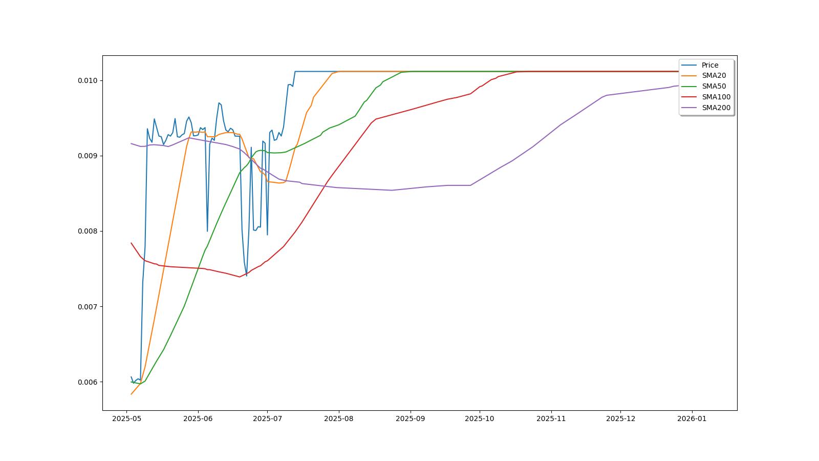Origin Dollar Governance Simple Moving Averages