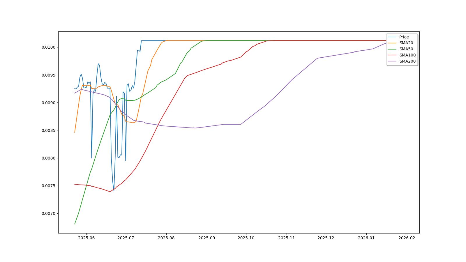 오리진 달러 거버넌스 Simple Moving Averages