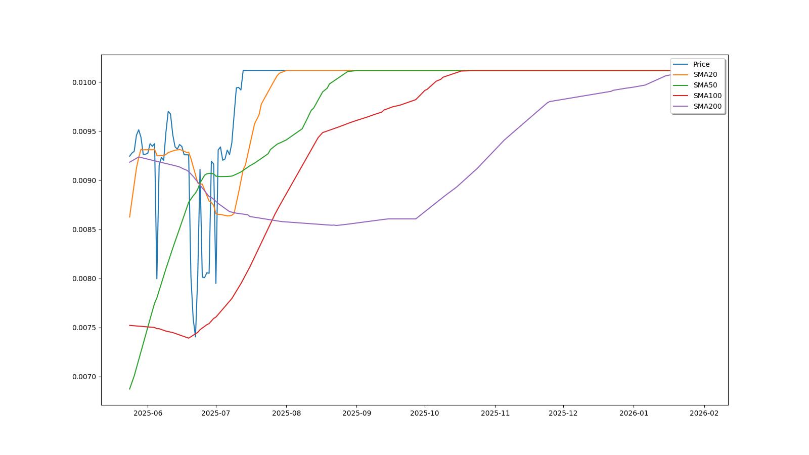 Origin Dollar Governance Simple Moving Averages