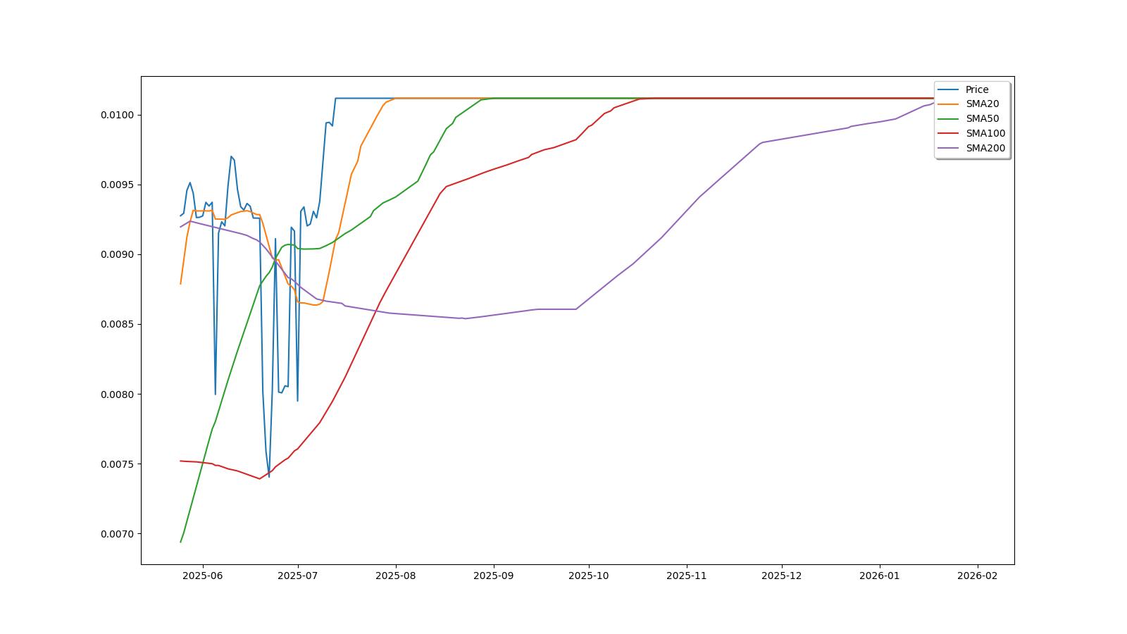 Origin Dollar Governance Simple Moving Averages