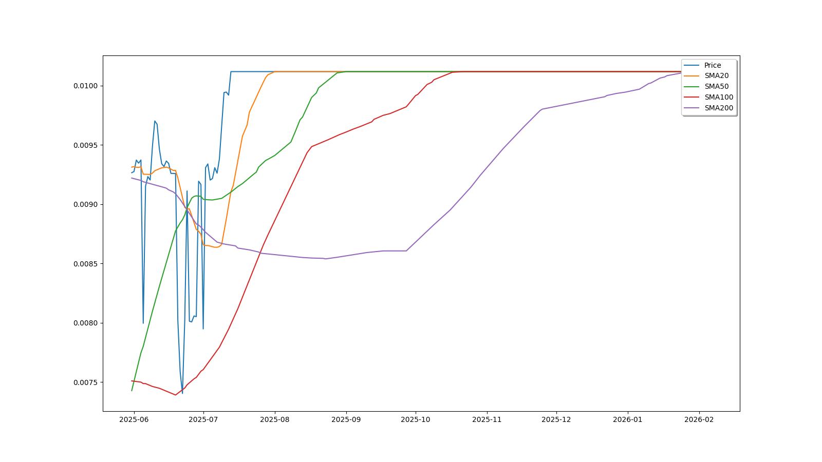 Origin Dollar Governance Simple Moving Averages