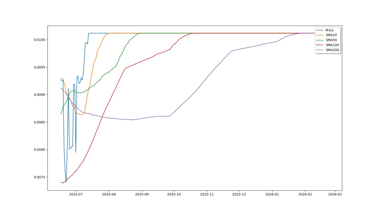 Origin Dollar Governance Simple Moving Averages