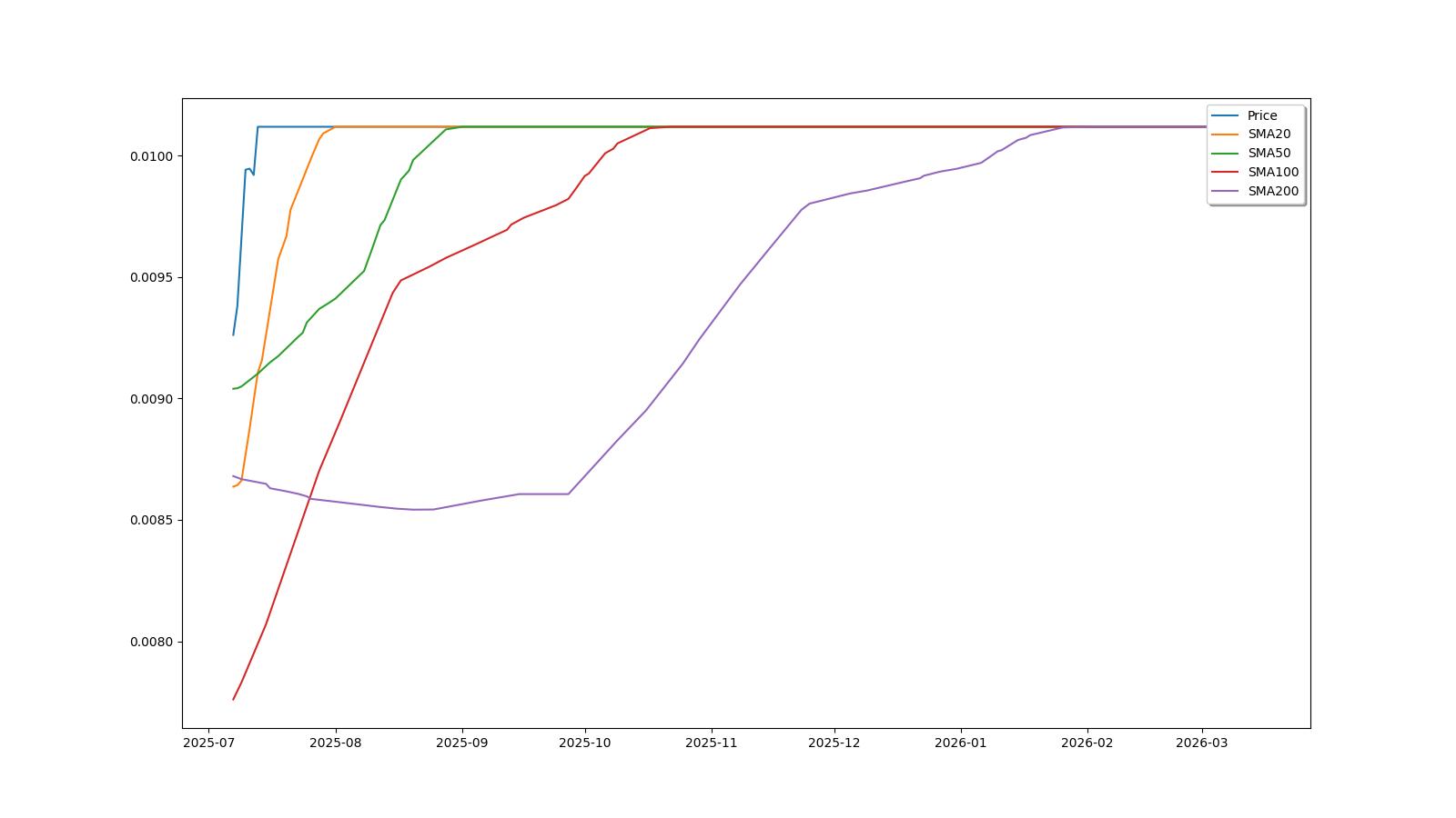 Origin Dollar Governance Simple Moving Averages