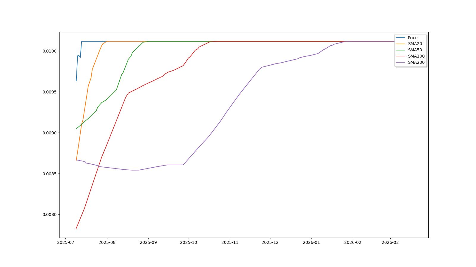 Origin Dollar Governance Simple Moving Averages