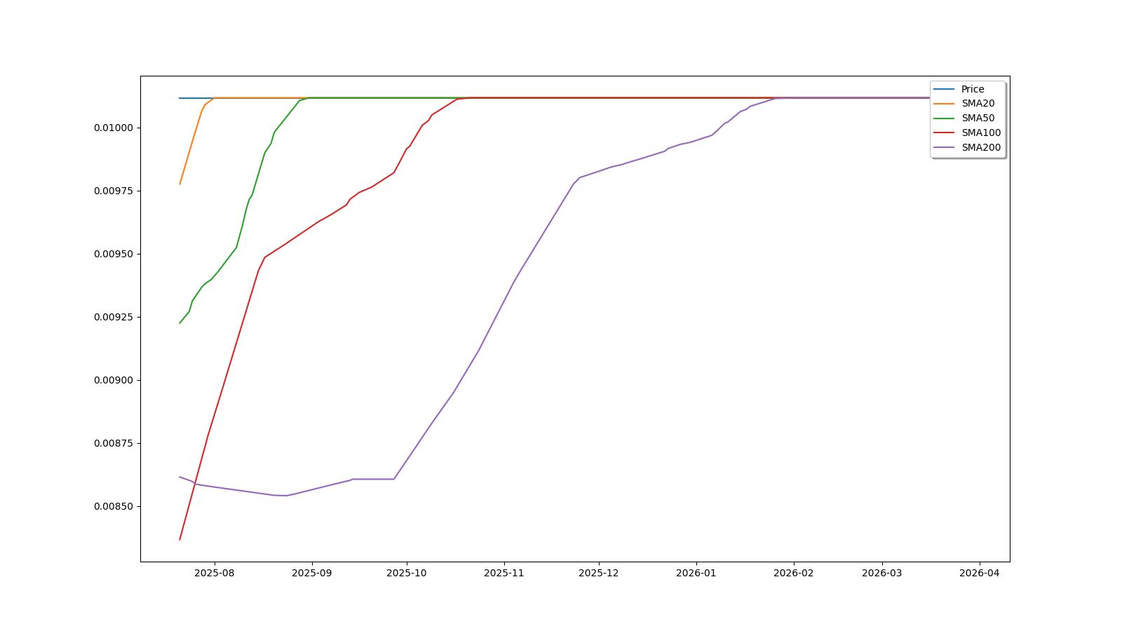 Origin Dollar Governance Simple Moving Averages