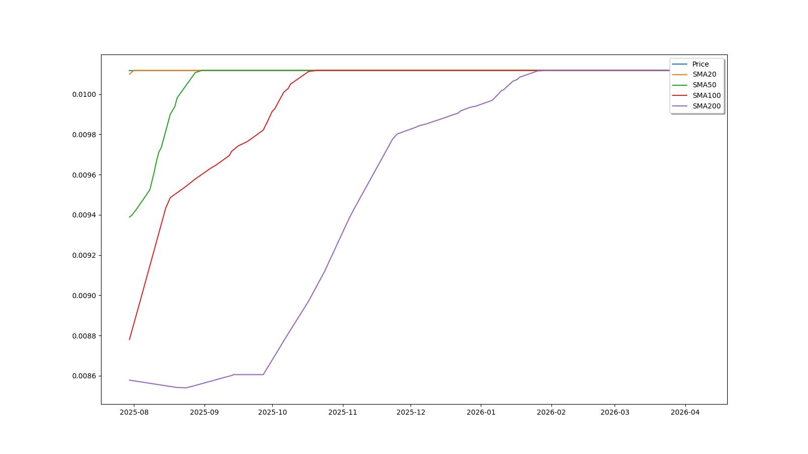 Origin Dollar Governance Simple Moving Averages