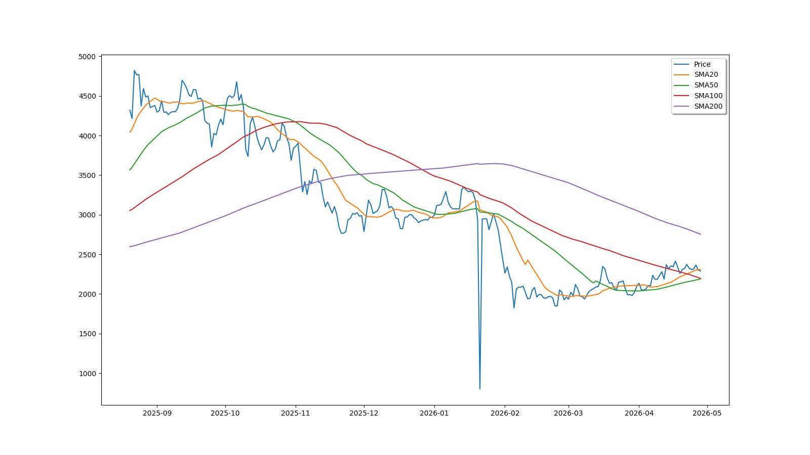 Origin Ether Simple Moving Averages