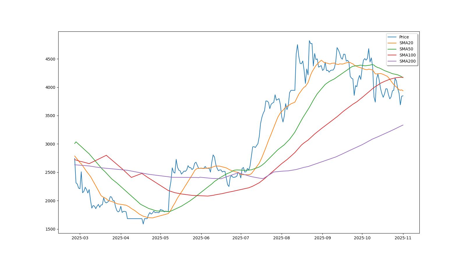Origin Ether Simple Moving Averages