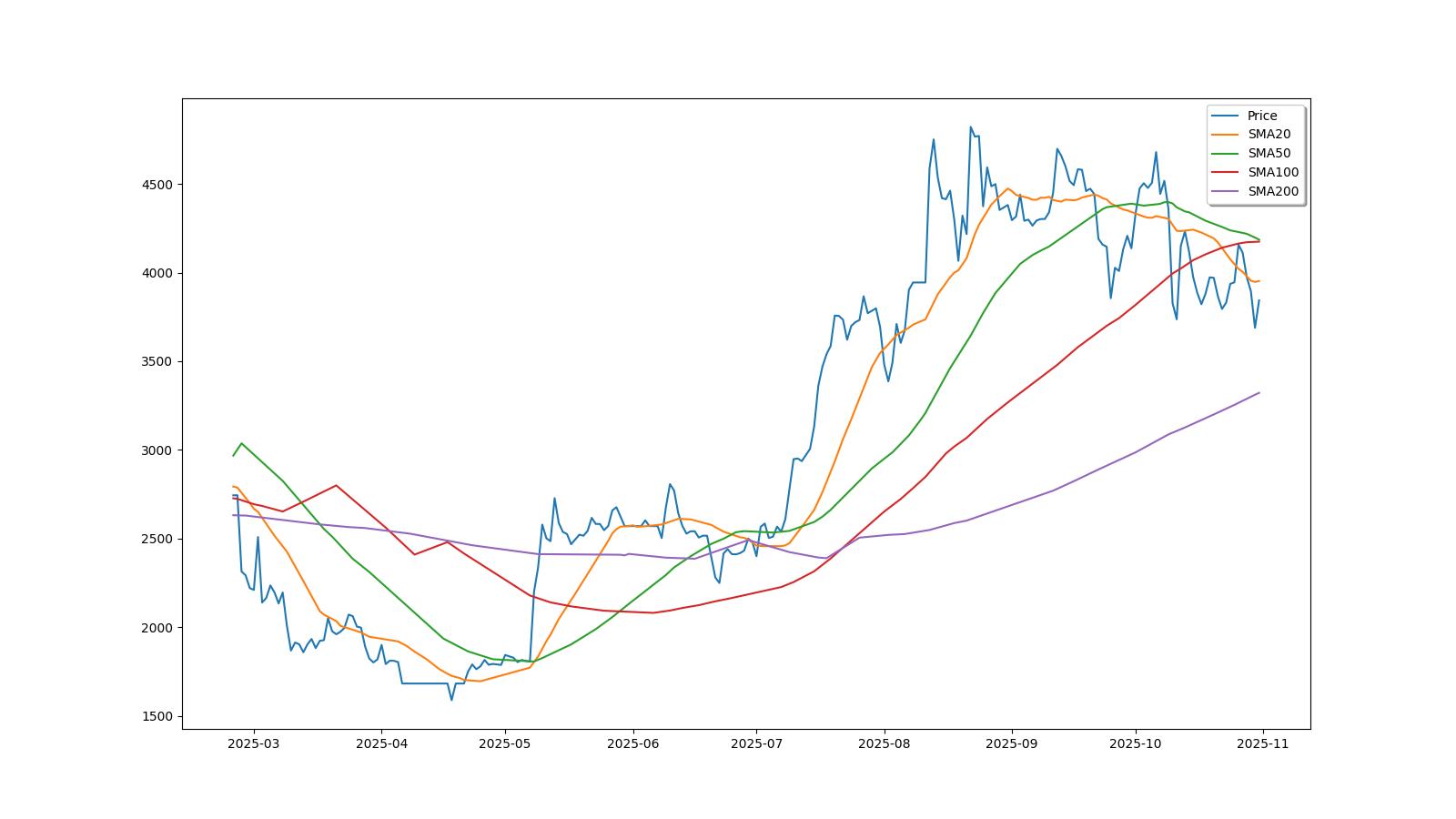 Origin Ether Simple Moving Averages