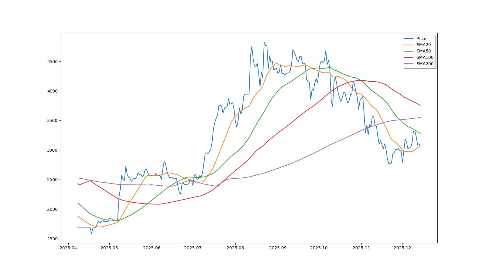 Origin Ether Simple Moving Averages