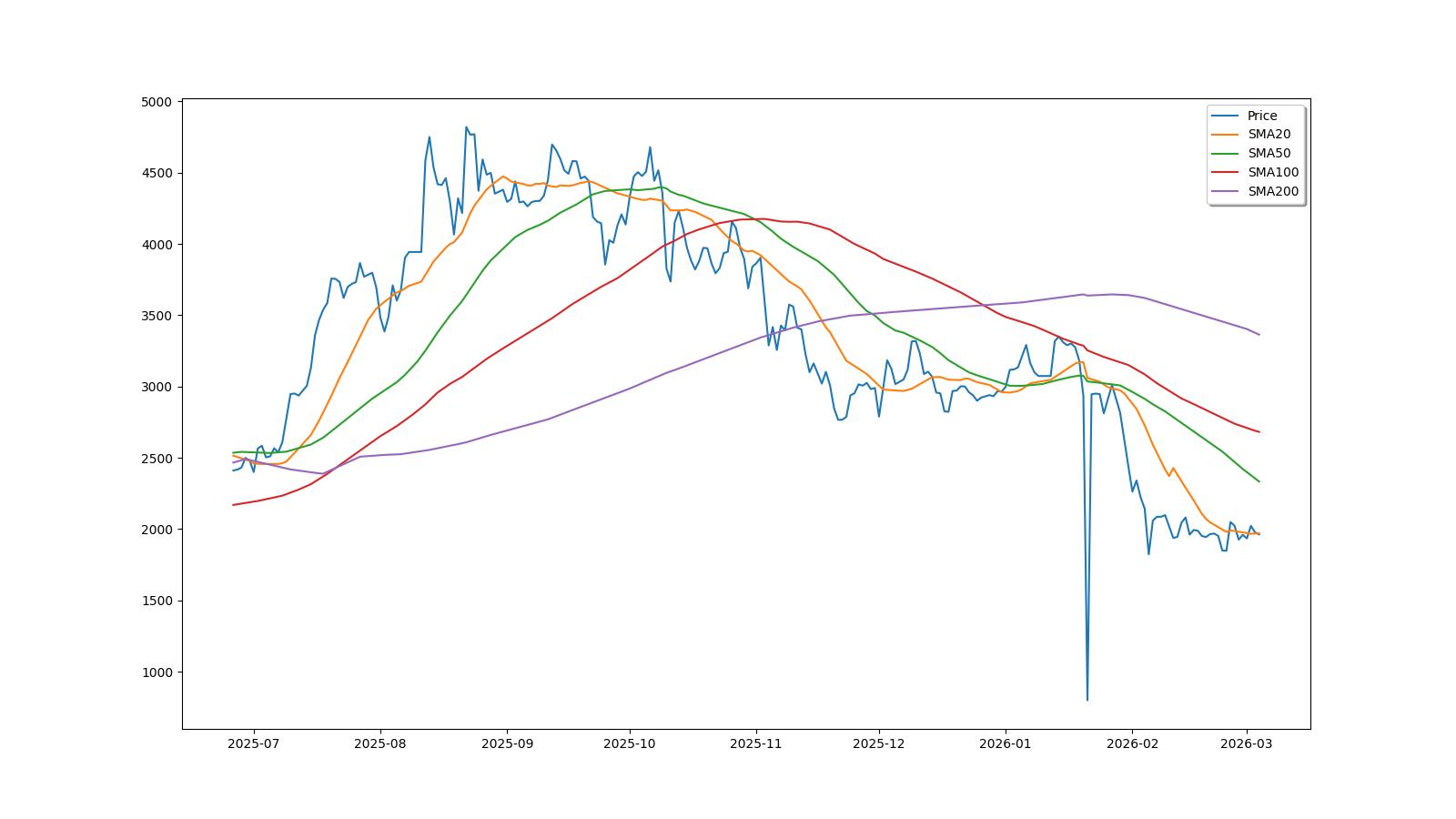 Origin Ether Simple Moving Averages
