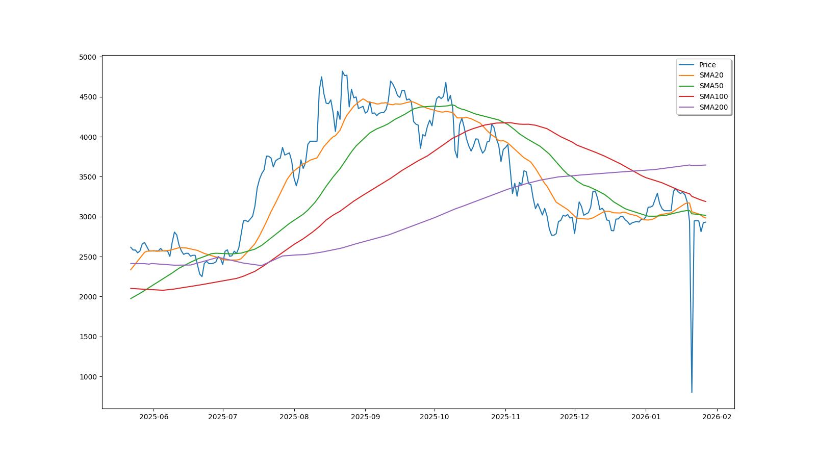 Origin Ether Simple Moving Averages