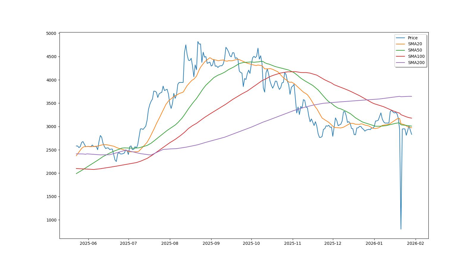 Origin Ether Simple Moving Averages
