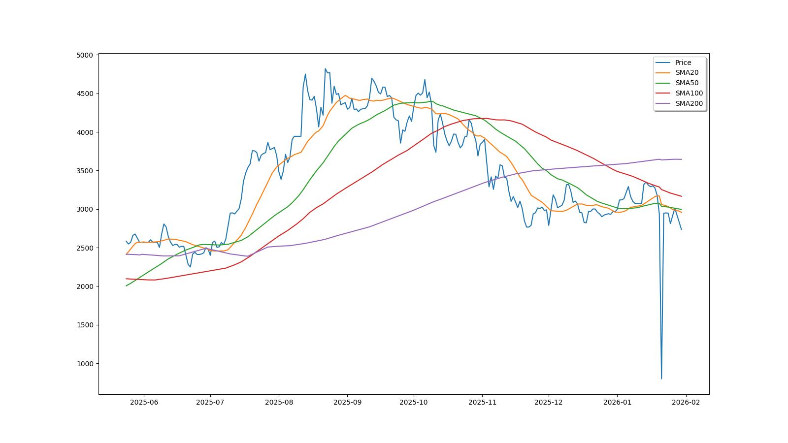 Origin Ether Simple Moving Averages