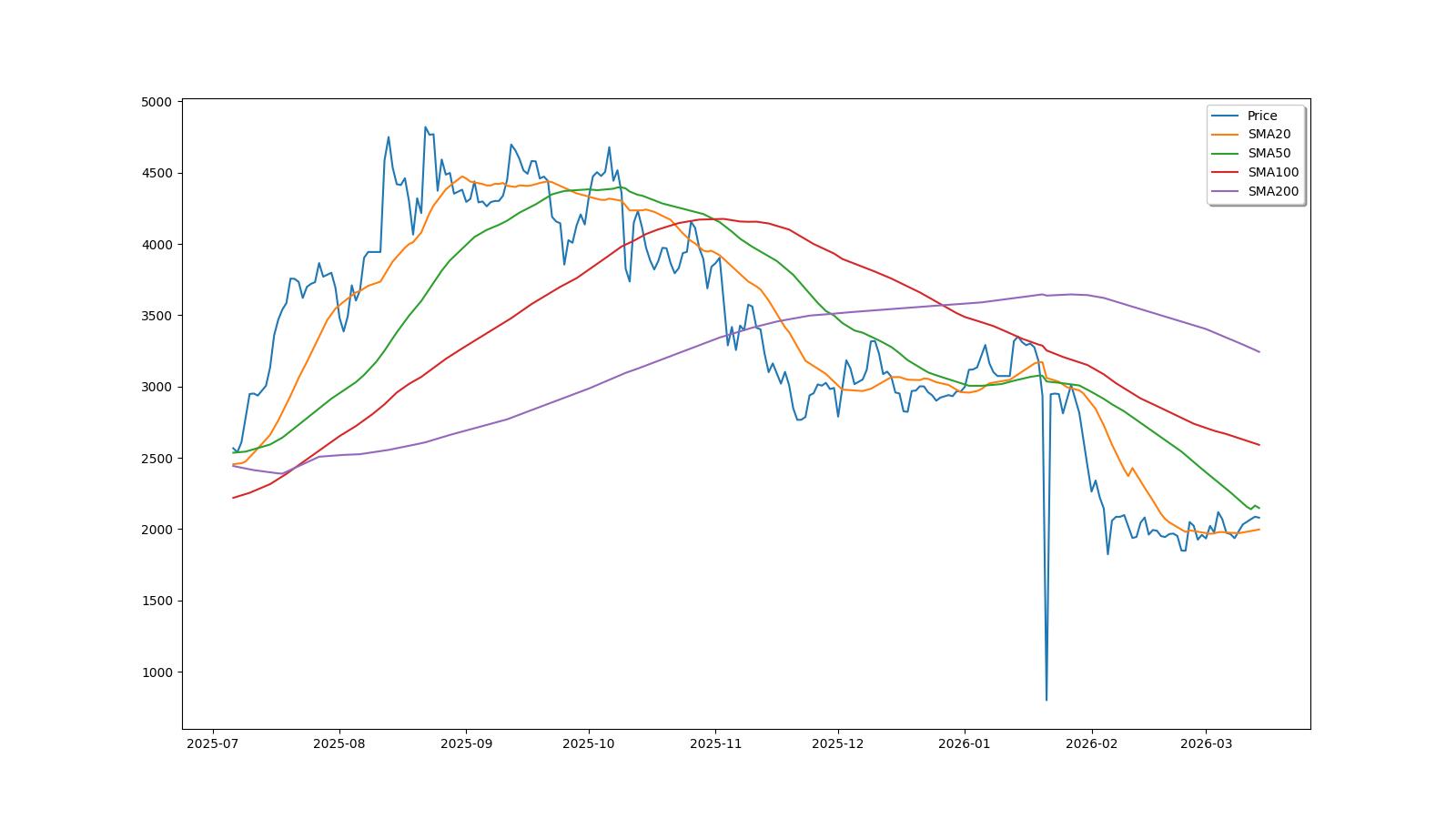 Origin Ether Simple Moving Averages