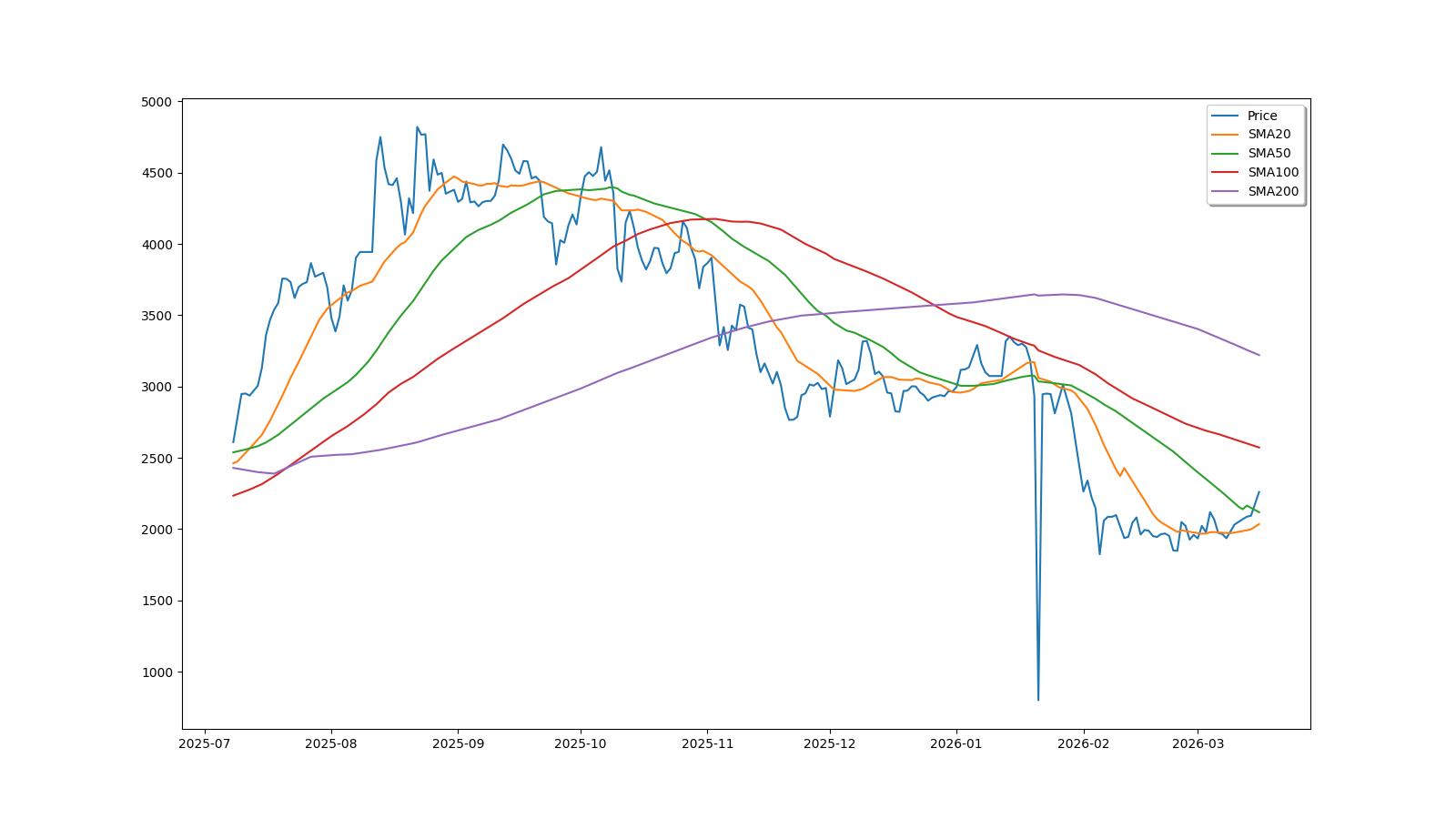 Origin Ether Simple Moving Averages