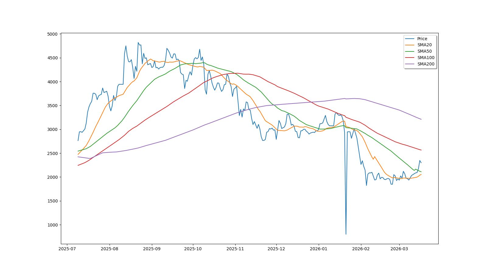 Origin Ether Simple Moving Averages
