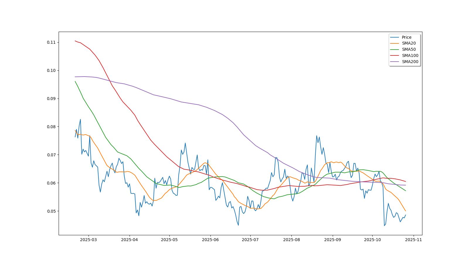 Origin Protocol Simple Moving Averages