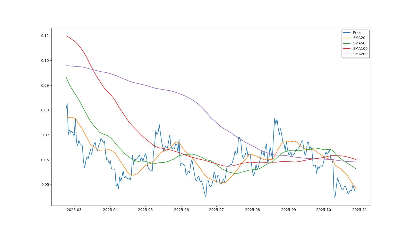 Origin Protocol Simple Moving Averages