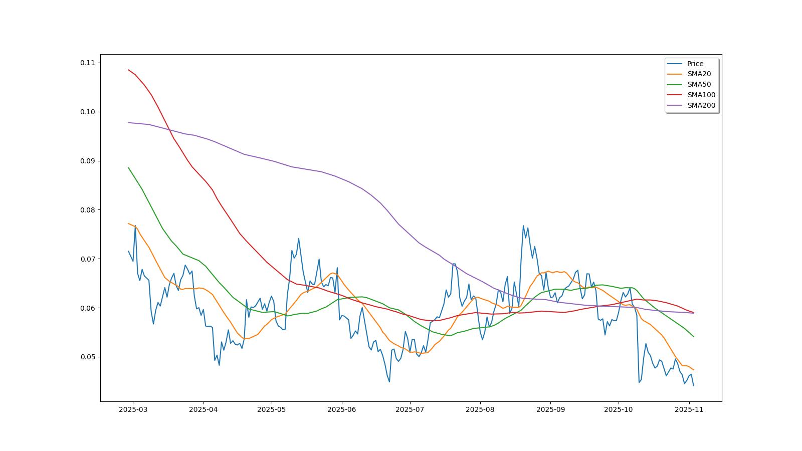 오리진 프로토콜 Simple Moving Averages