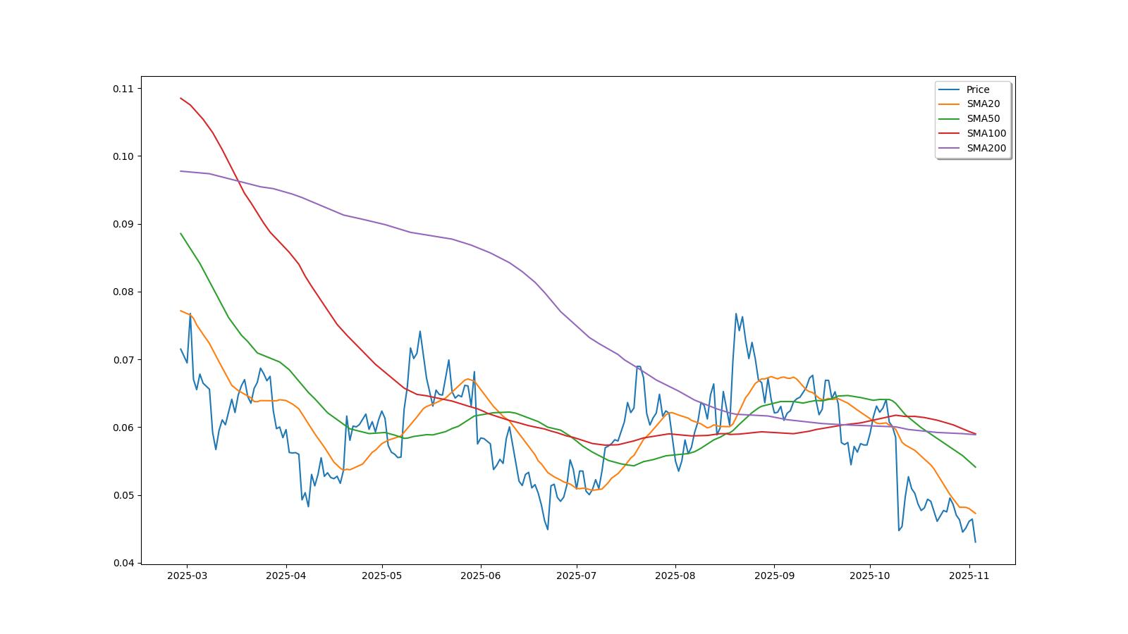 오리진 프로토콜 Simple Moving Averages