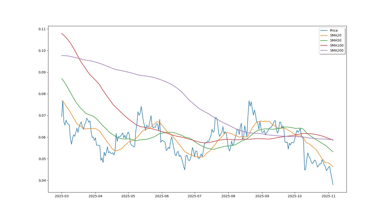 Origin Protocol Simple Moving Averages